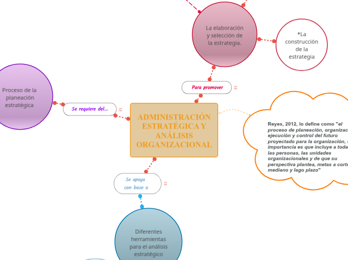 ADMINISTRACIÓN ESTRATÉGICA Y ANÁLISIS ORGA...- Mind Map